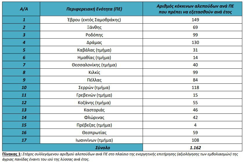 Συνεχίζεται η νόμιμη θανάτωση 1.162 αλεπούδων από κυνηγούς επ’ αμοιβή ...