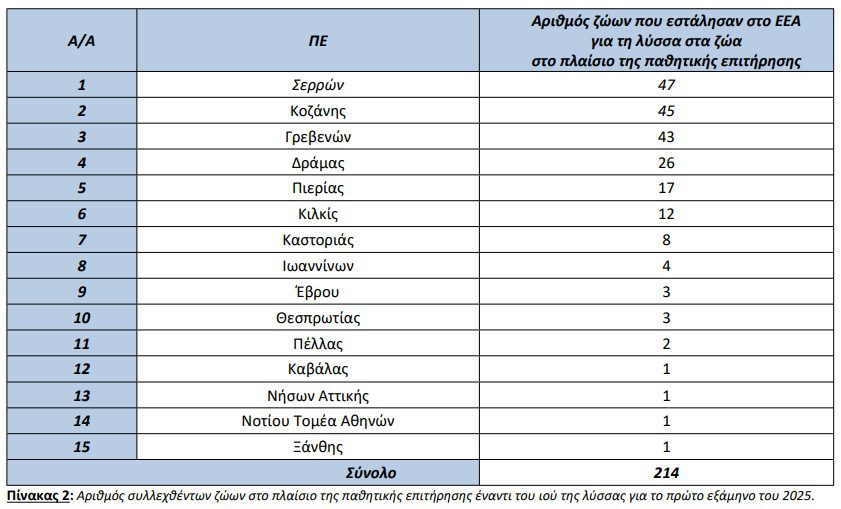 Συνεχίζεται η νόμιμη θανάτωση 1.162 αλεπούδων από κυνηγούς επ’ αμοιβή ...